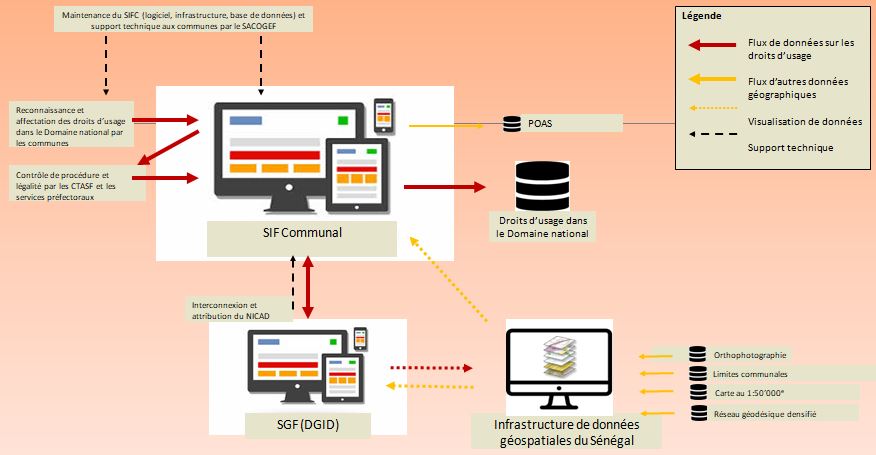 Projet Cadastre et Sécurisation Foncière (PROCASEF)-SIFC – Groupe SOTERCO